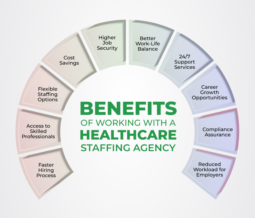 What Are Healthcare Staffing Agencies? - Intuitive Health Services